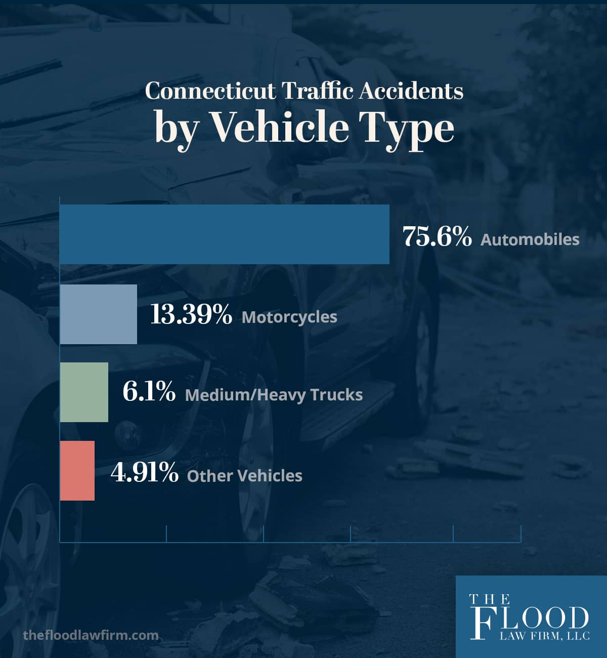 Connecticut Car Accident Statistics Update | The Flood Law Firm
